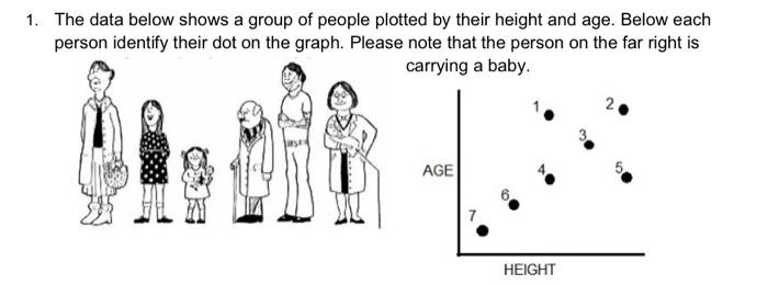 Solved 1. The data below shows a group of people plotted by | Chegg.com