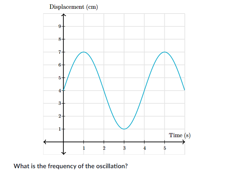 Solved Displacement (cm)What is the frequency of the | Chegg.com