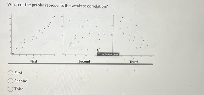 Which of the graphs represents the weakest | Chegg.com