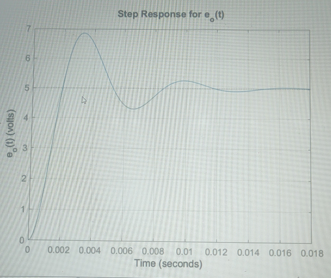 Solved Step Response for e0(t)The step response of voltage | Chegg.com Solved Step Response for e0(t)The step response of voltage | Chegg.com