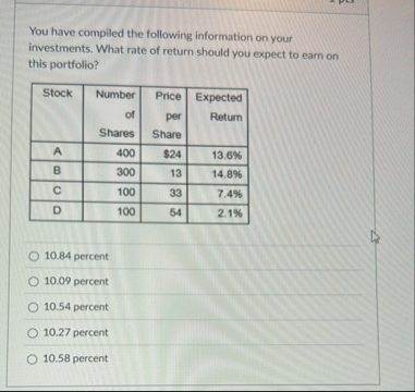 Solved You have compiled the following information on your | Chegg.com
