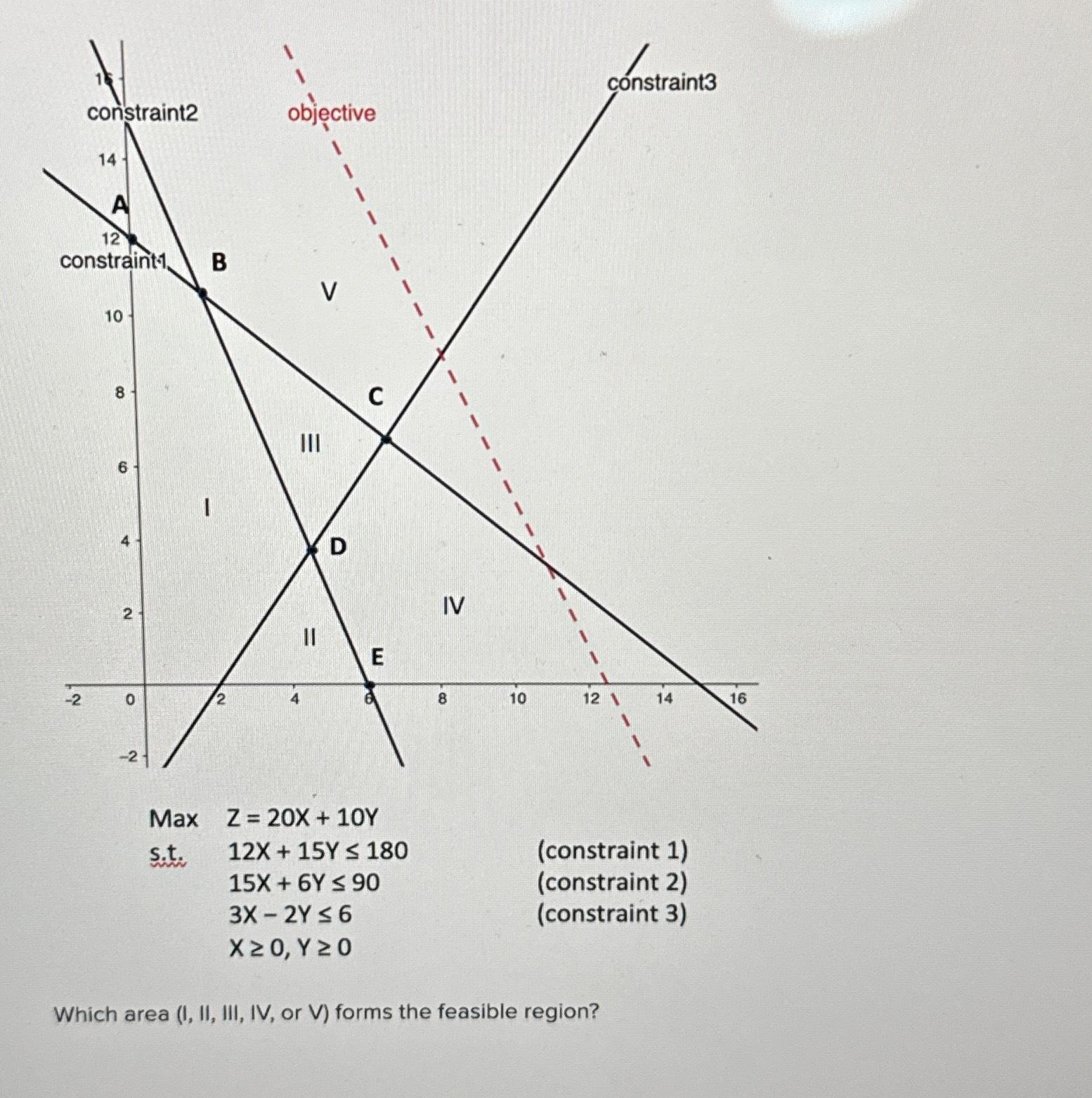 Solved Max Z=20x+10Y | Chegg.com