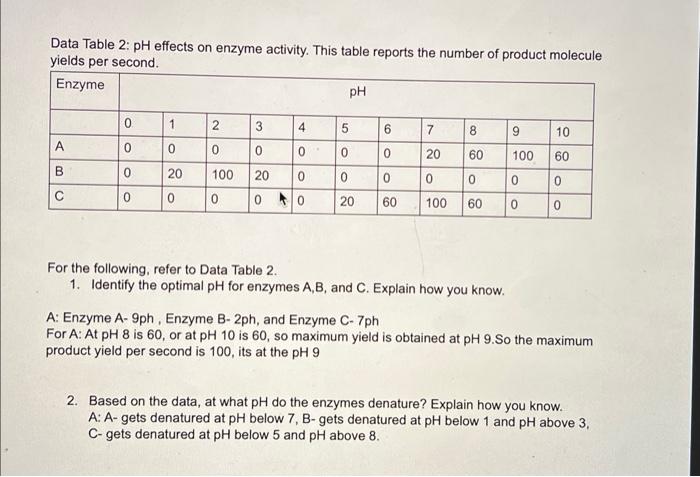 Data Table 2: pH effects on enzyme activity. This | Chegg.com