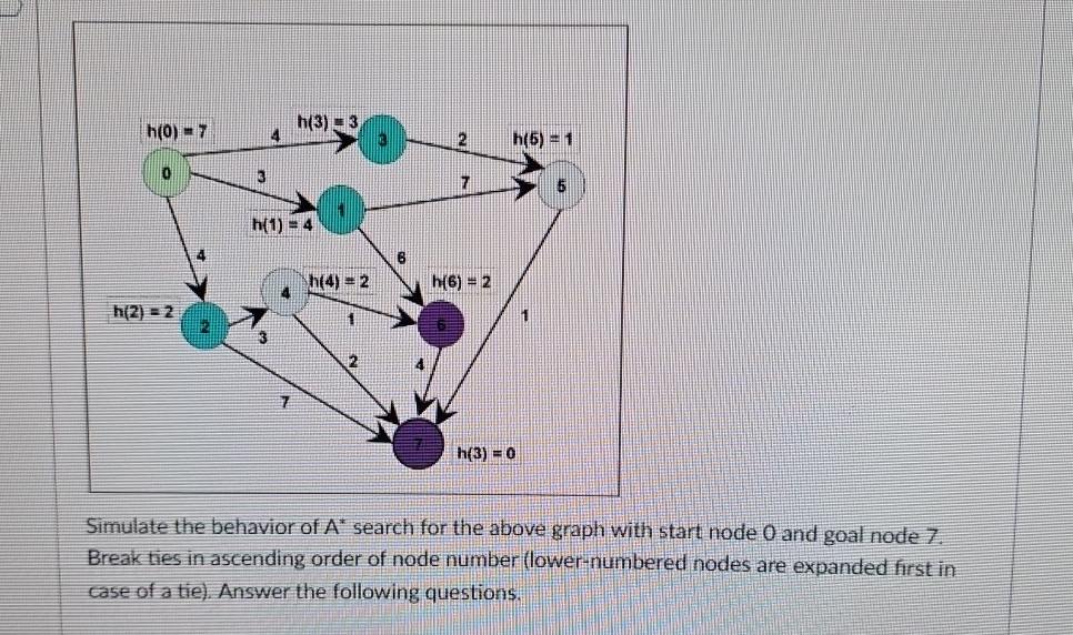 Solved Simulate the behavior of A** ﻿search for the above | Chegg.com