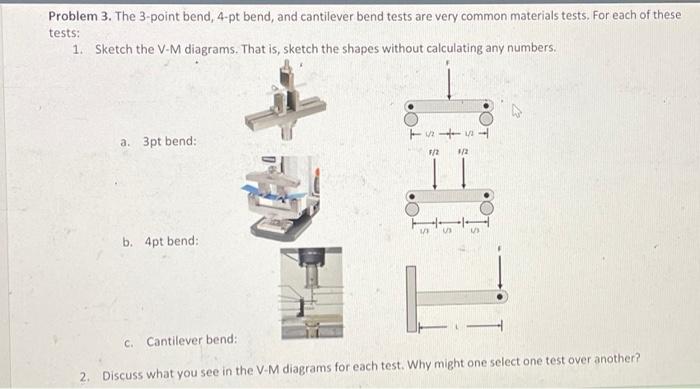 Solved The 3-point bend, 4-pt bend, and cantilever bend | Chegg.com