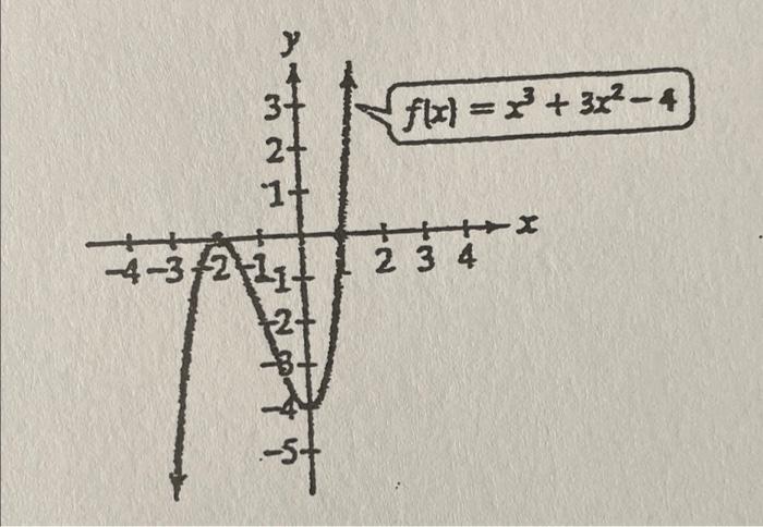 Solved + Use the graph of f(x) = x3 + 3x2 - 4 in the figure | Chegg.com