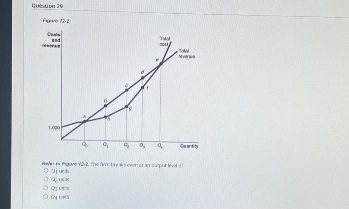 Figure 12-2 Refer to Figure 12-2. The firm breaks | Chegg.com