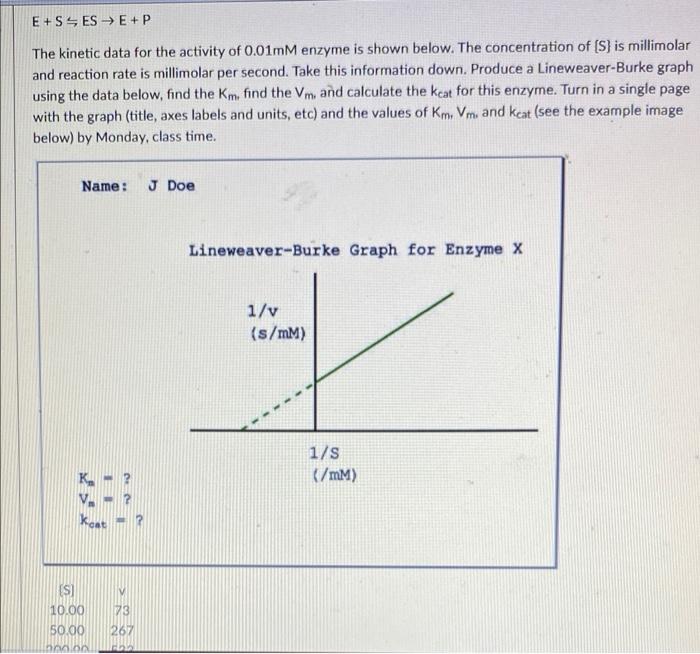Solved we have to create a lineweaver-burke graph, find the | Chegg.com