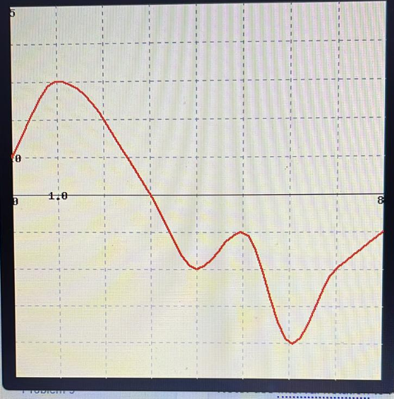 Solved The figure below is the graph of the derivative f^' | Chegg.com