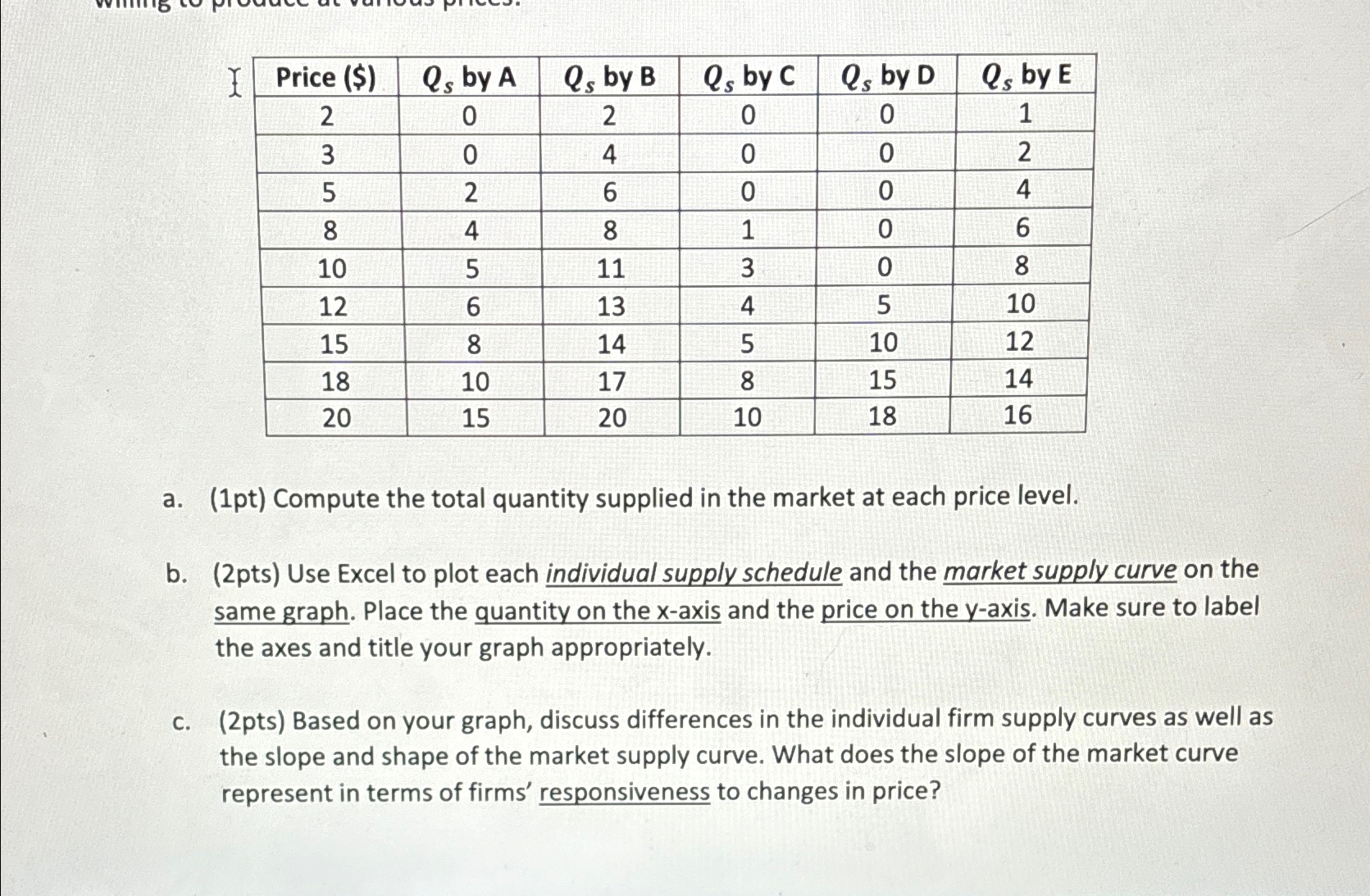 Solved \table[[Price ($),Qs ﻿by A,Qs ﻿by B,Qs ﻿by C,Qs ﻿by | Chegg.com
