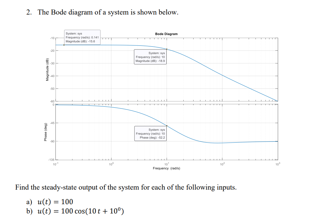 Solved The Bode diagram of a system is shown below.Find the | Chegg.com