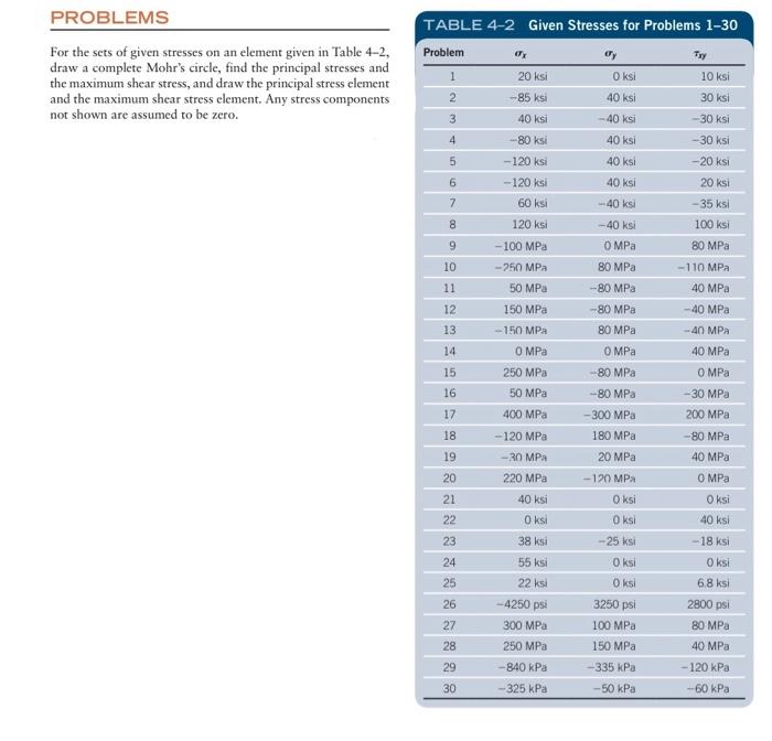 Solved For the sets of given stresses on an element given in | Chegg.com