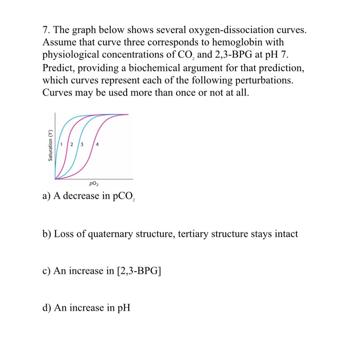 Solved 7. The graph below shows several oxygen-dissociation | Chegg.com