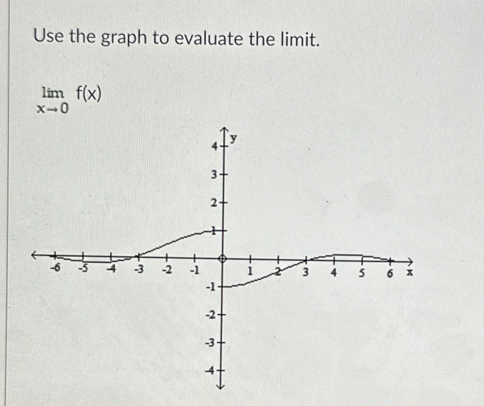 Solved Use the graph to evaluate the limit.limx→0f(x) | Chegg.com