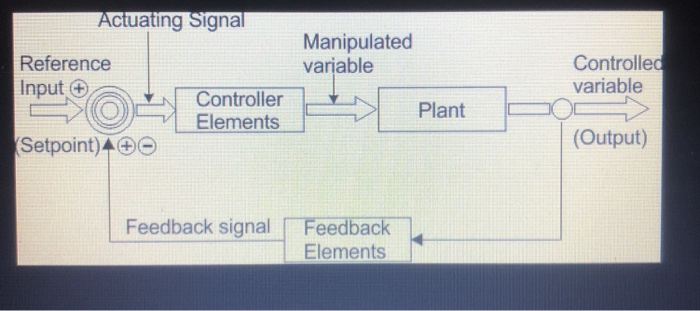 Solved create a loop diagram for this control. up -down and | Chegg.com