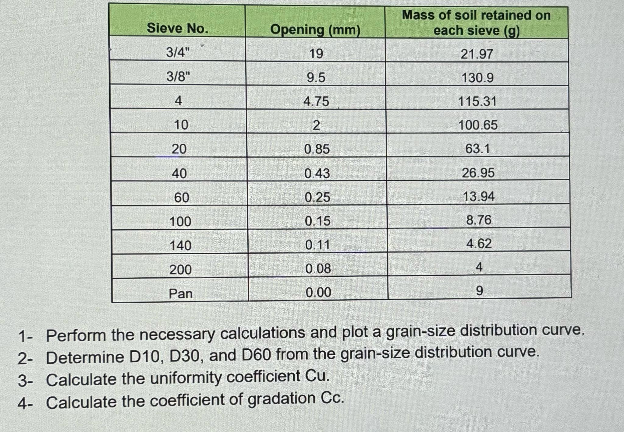 Solved \table[[Sieve No.,Opening (mm),\table[[Mass of soil | Chegg.com