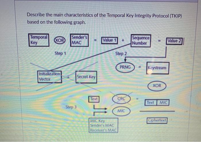Solved Describe the main characteristics of the Temporal Key | Chegg.com