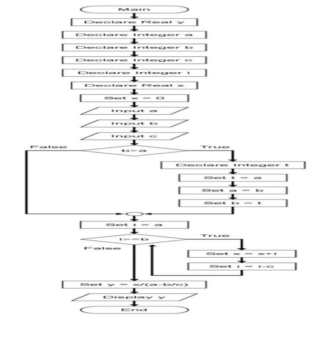 Solved Consider the following flowchart. Write down | Chegg.com