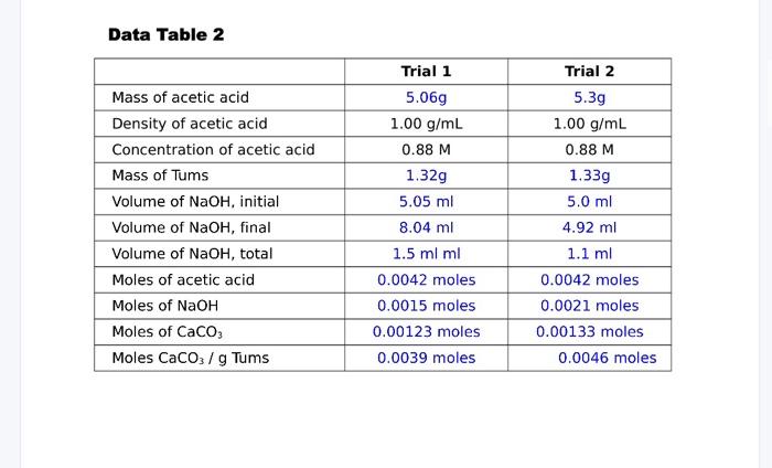 Data Table 11. Show calculation of moles acetic acid, | Chegg.com
