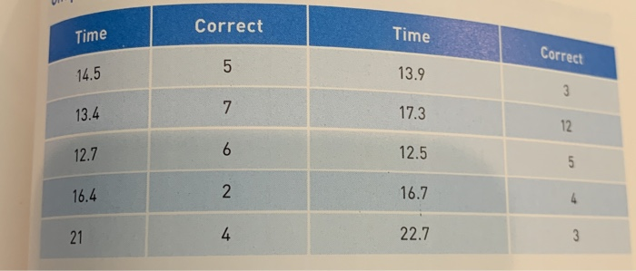 Solved Chapter 16 Data Set 2 Contains The Data For A Group Chegg