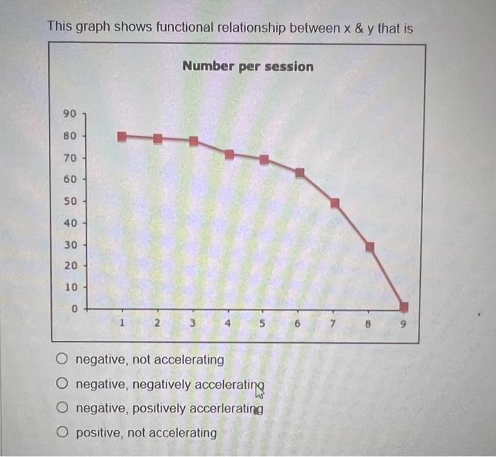 Solved This graph shows functional relationship between x&y | Chegg.com