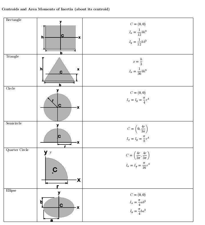 Solved 1) Calculate the area moment of inertia about the | Chegg.com