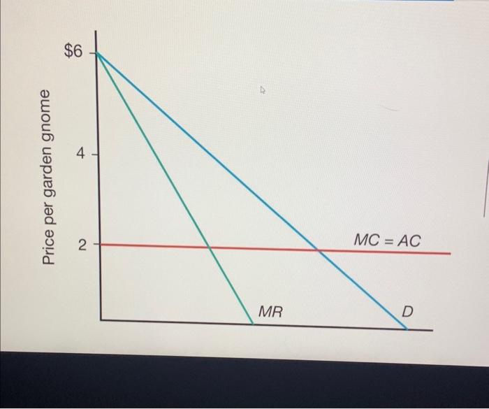 Solved Consider the graph above. If the demand curve | Chegg.com