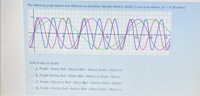 Solved The following graph depicts four different sin | Chegg.com