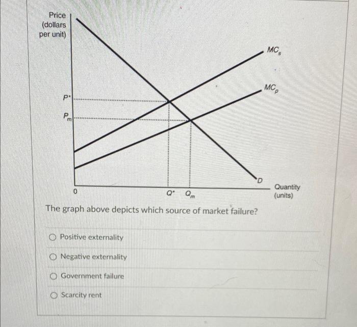 Solved In the graph above, where is social welfare? Areas | Chegg.com