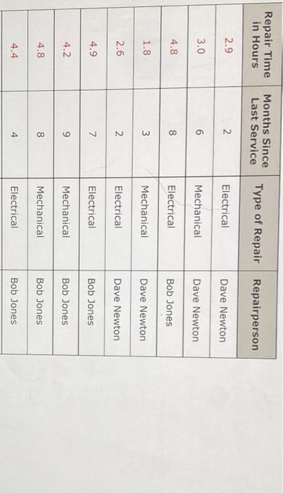 Solved Repair Time in Hours Months Since Last Service Type | Chegg.com