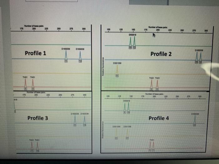 Solved The following image shows the partial DNA profile of | Chegg.com