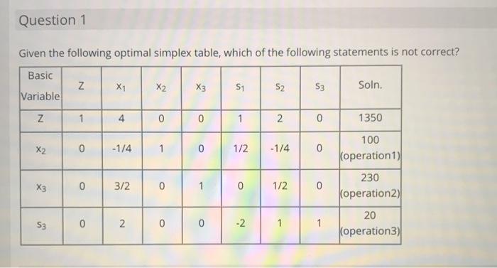 Solved Question 1 Given the following optimal simplex table, | Chegg.com