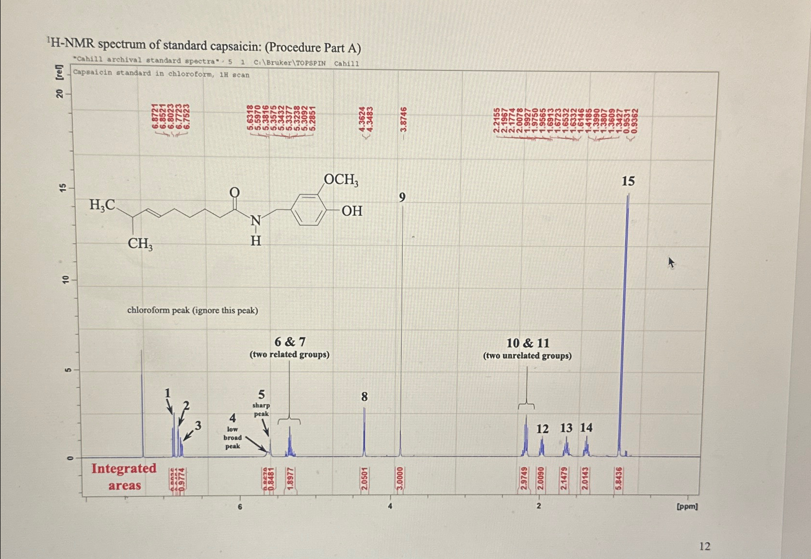 Solved ?1H-NMR ﻿spectrum of standard capsaicin: (Procedure | Chegg.com