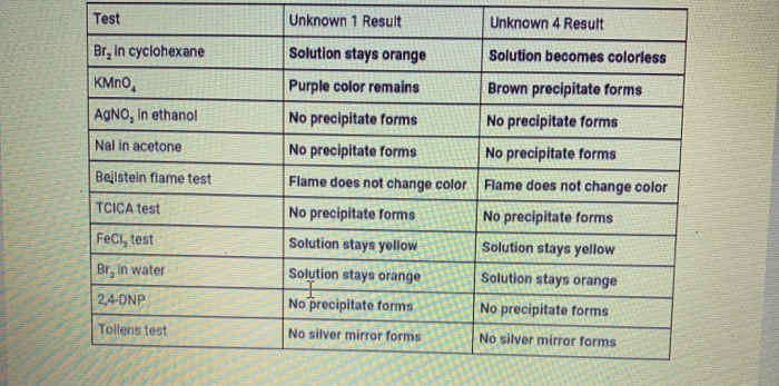 Solved Test Br, in cyclohexane KMnO, AgNo, in ethanol Nal in | Chegg.com