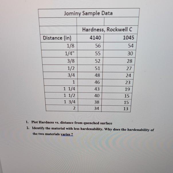 Solved Jominy Sample Data 52 Distance (in) 1/8 1/4" 3/8 1/2 | Chegg.com