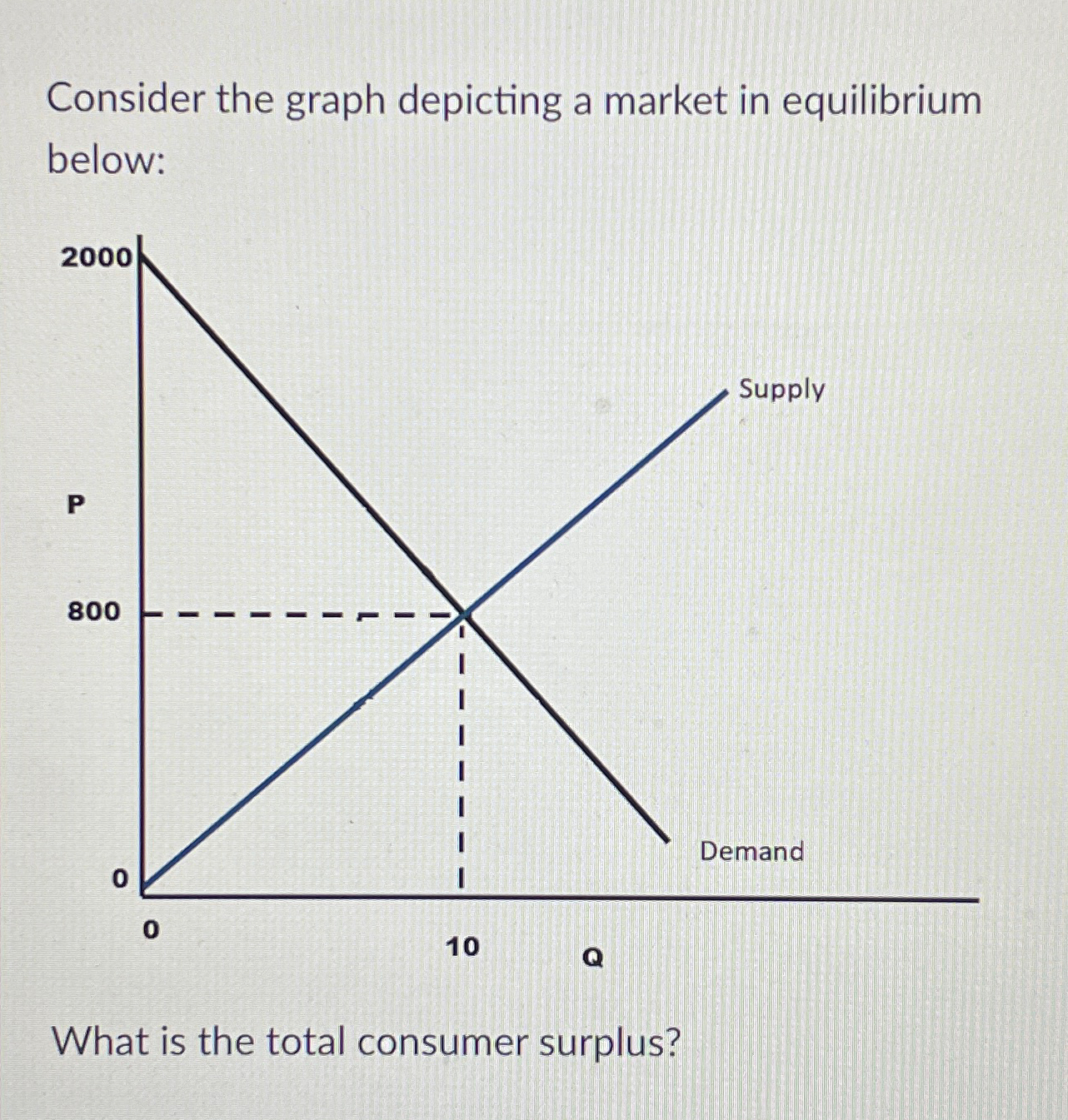 Solved Consider the graph depicting a market in equilibrium | Chegg.com