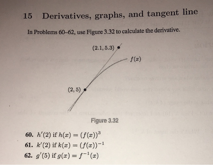 Solved 15 Derivatives, graphs, and tangent line In Problems | Chegg.com