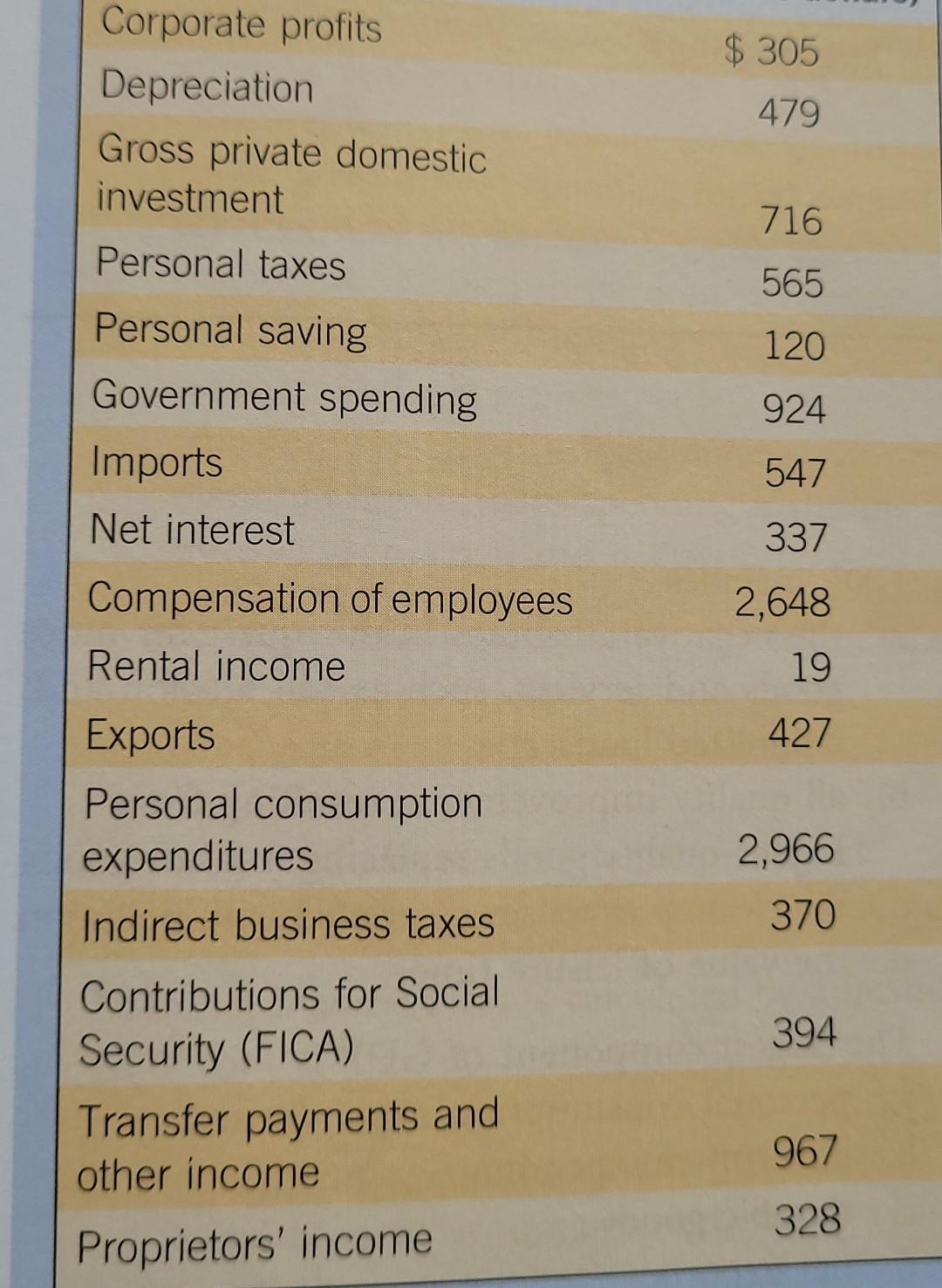 Solved ste 3) Calculate Personal Income (PI) and Disposable | Chegg.com