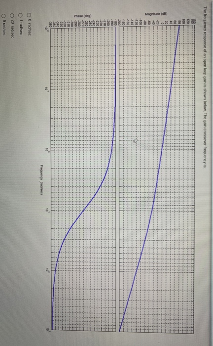 Solved The frequency response of an open loop gain is shown | Chegg.com