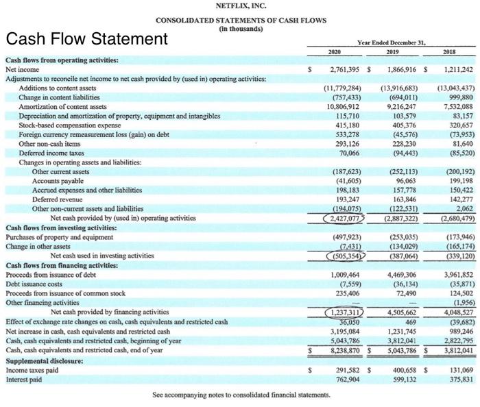 Solved [Netflix's Cash Flow Questions]Look at Netflix's | Chegg.com