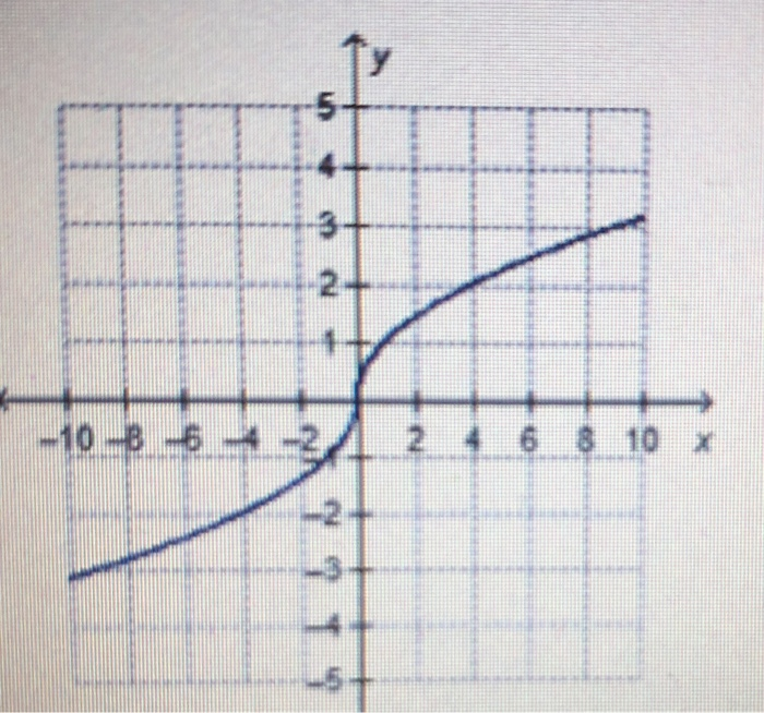 Solved Which is the graph of the cube root function f(x) = | Chegg.com