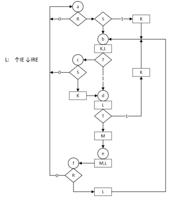 Solved Consider a synchronous state machine that has been | Chegg.com