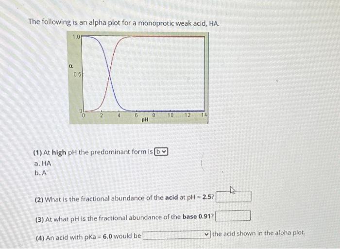 Solved The following is an alpha plot for a monoprotic weak | Chegg.com