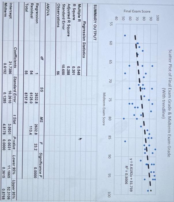 Solved Scatter Plot of Final Exam Grade \& Midterm Exam | Chegg.com