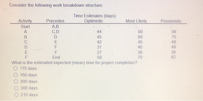 Solved Consider the following work breakdown structure: Time | Chegg.com