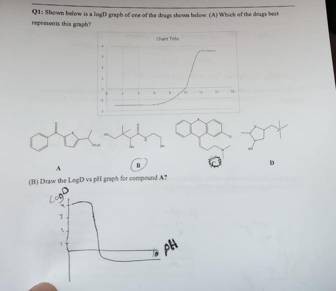 Solved Q1: Shown below is a logD graph of one of the drugs | Chegg.com