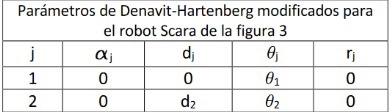 Solved Parámetros de Denavit-Hartenberg modificados para el | Chegg.com
