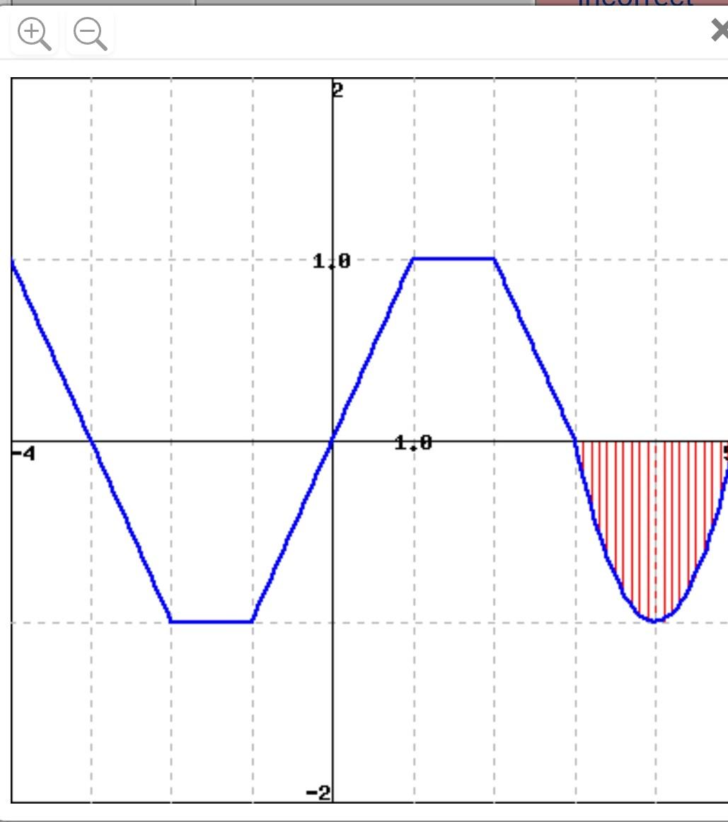 Solved Use the graph of f(x) shown below to find the | Chegg.com