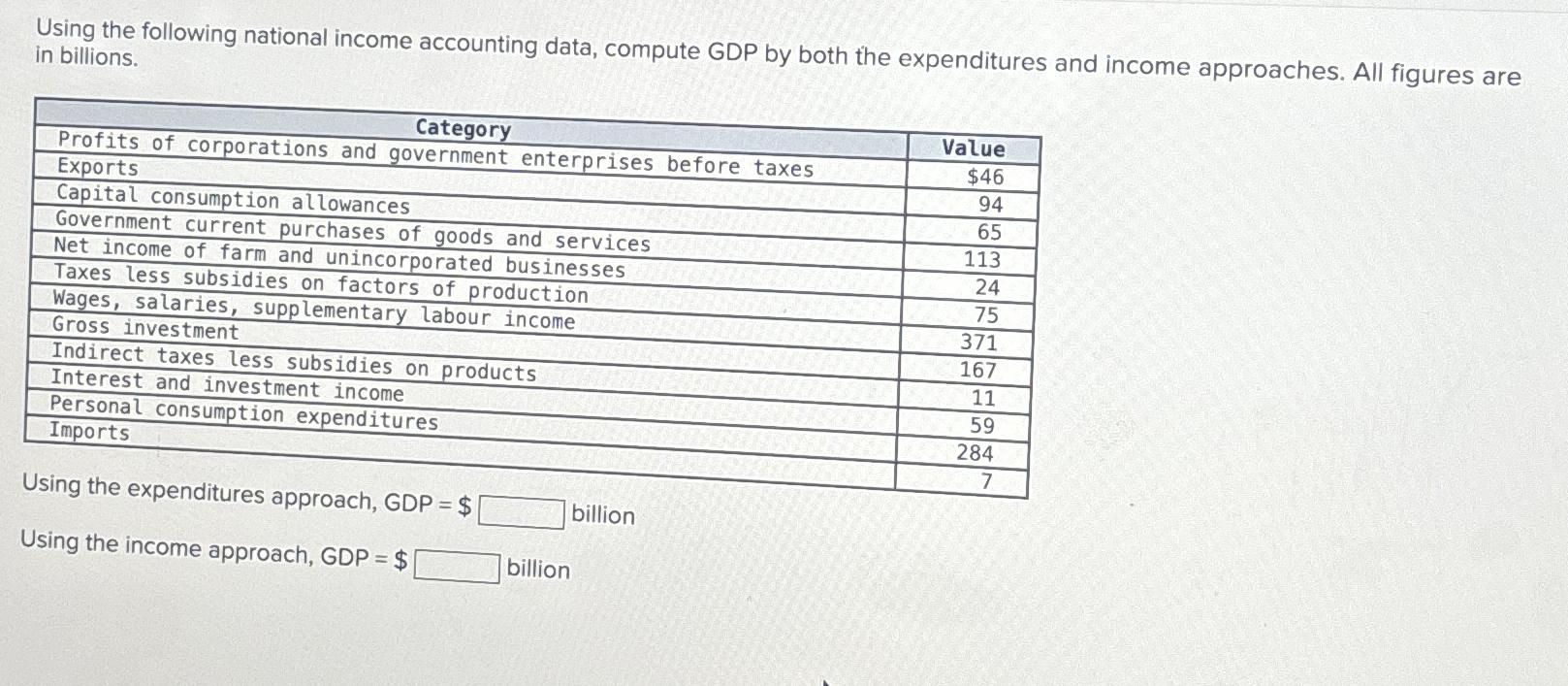 Solved Using the following national income accounting data, | Chegg.com