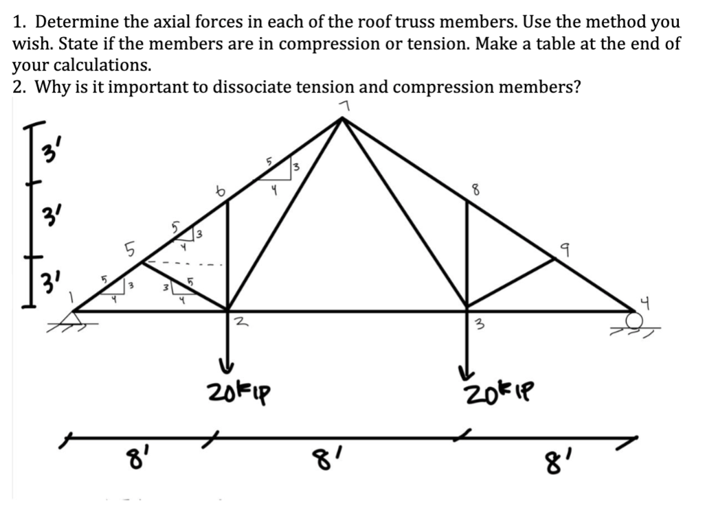 Solved 1. ﻿Determine the axial forces in each of the roof | Chegg.com
